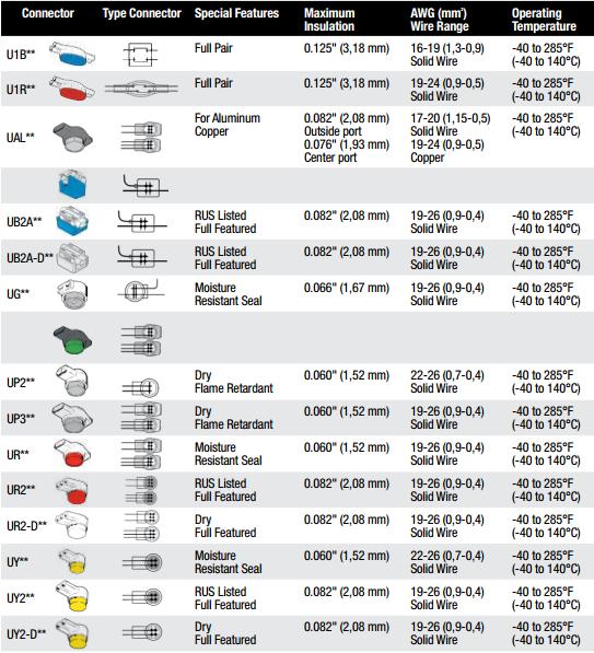 UY / UY2 / UR / UB /UG / U1B / UDW2 Quick Connect Wire Terminals IDC ...